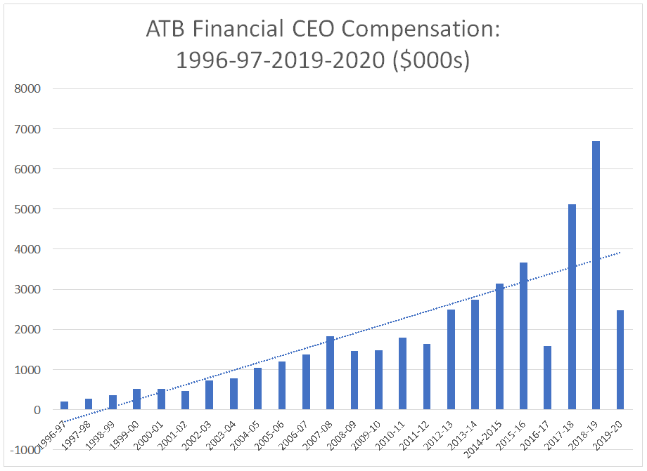 ATB CEO Executive Compensation - unwrapped - AB Pol Econ